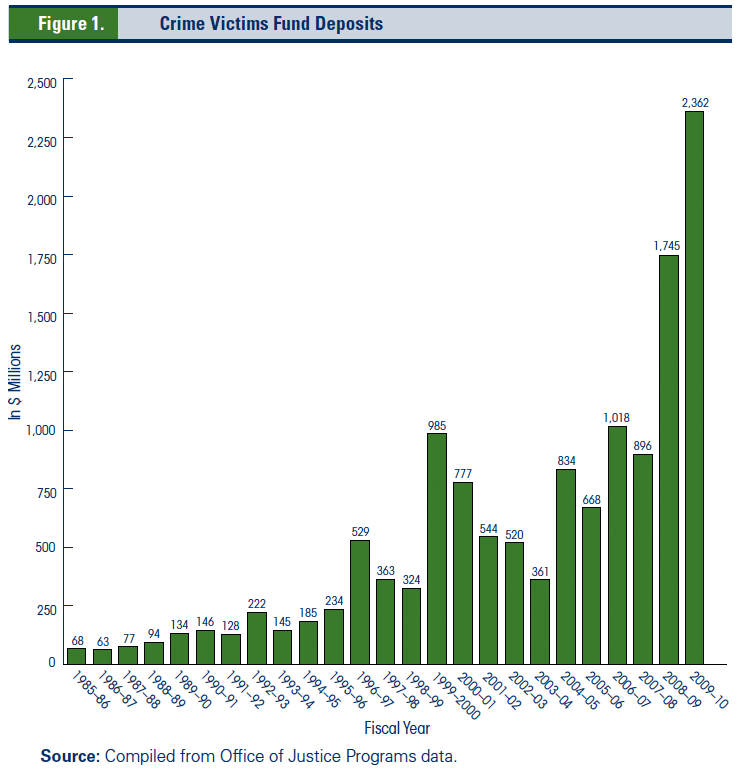 Crime Victims Fund (March 2012)